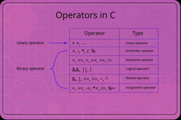 Operators In C Programming Codenewbie Community