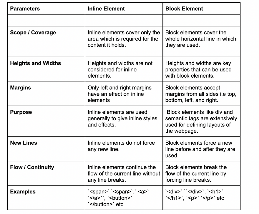 Difference Between Inline And Block Elements In HTML CodeNewbie