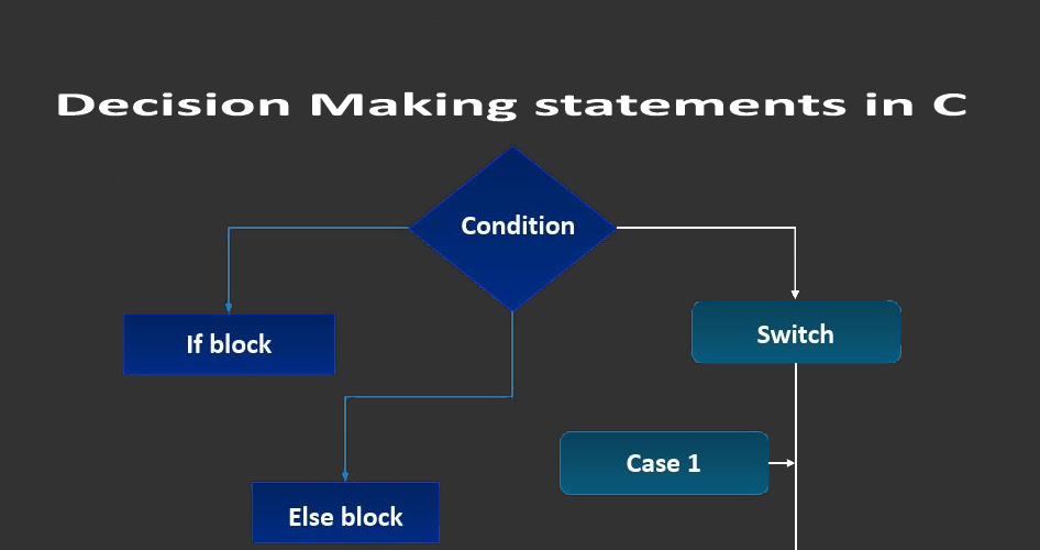 Decision Making statements in C - CodeNewbie Community 🌱