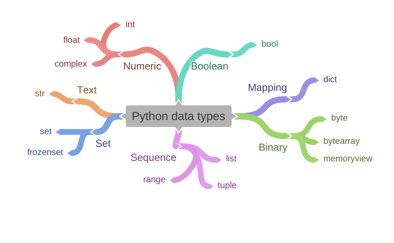 Basic Data Types in Python - CodeNewbie Community 🌱