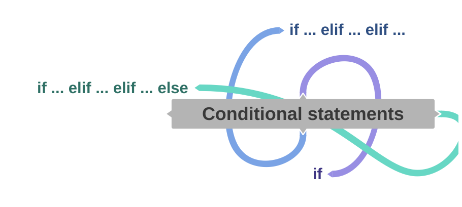 How To Use Conditional Statements In Python Codenewbie Community 🌱